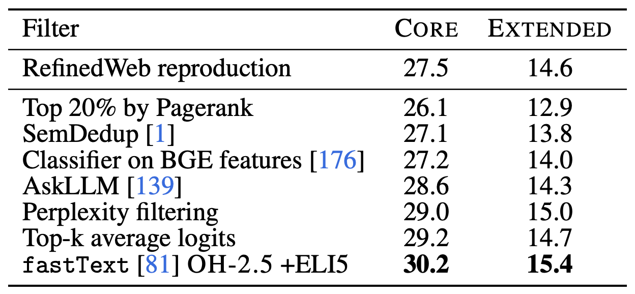 【LLM Pretrain data】DCLM (DataComp-LM) - 知乎