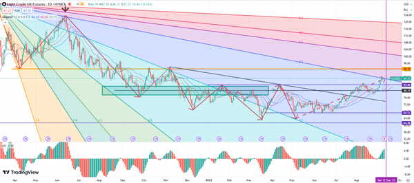 WTI原油：蓄势待发！油价剑指100大关？ - 知乎