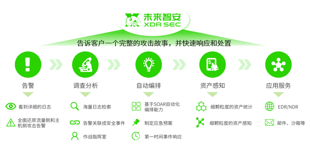 安全419《高级威胁检测与响应解决方案》系列访谈——未来智安(XDR SEC)篇 - 知乎