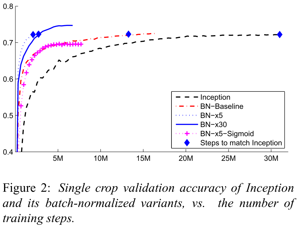 Batch Normalization学习笔记及其实现 - 知乎