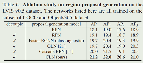 Detecting Everything in the Open World: Towards Universal Object Detection-全文翻译&解读 - 知乎