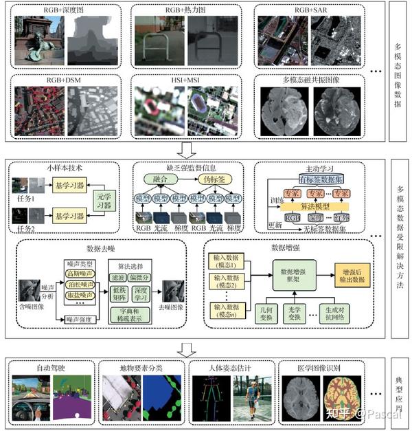 [CV - Multimodal - 2022]多模态在计算机视觉领域的应用综述（三） - 解决方案 - 知乎