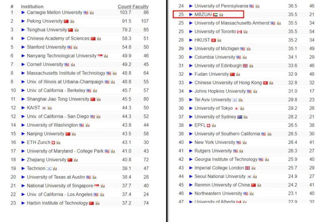 CS Rankings全球AI排名第25名，世界第一个人工智能大学MBZUAI迎来第一届毕业生 - 知乎