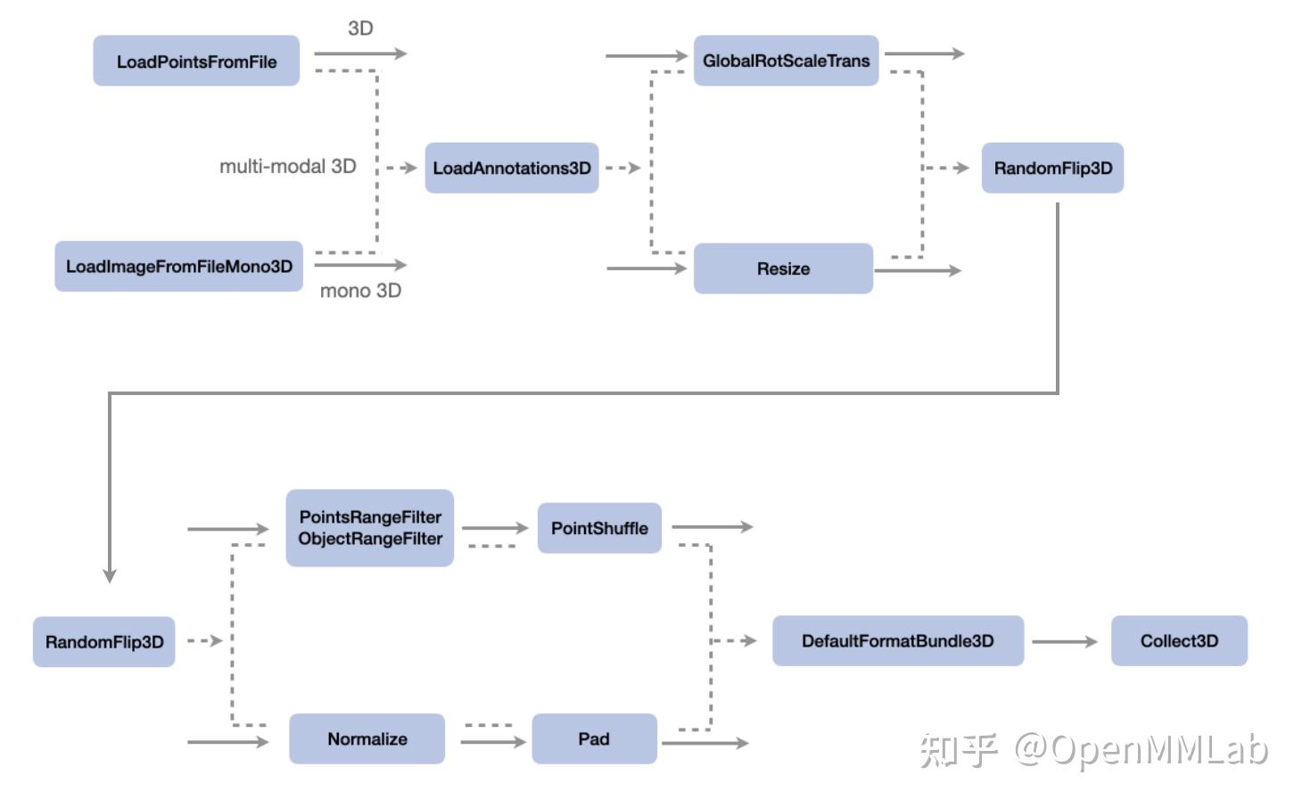 带你玩转 3D 检测和分割（一）：MMDetection3D 整体框架介绍 - 知乎