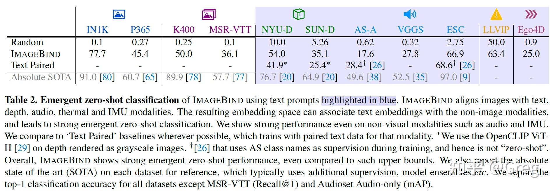 《IMAGEBIND: One Embedding Space To Bind Them All》论文笔记 - 知乎