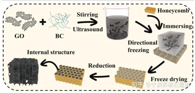 东华大学《Compos. Commun》：基于石墨烯/BC气凝胶的芳纶蜂窝复合材料，用于航空航天及电磁防护 - 知乎