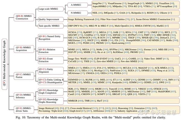 ArXiv2024 | 知识图谱&多模态学习综述 - 知乎