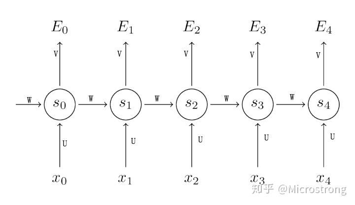 循环神经网络（RNN） - 知乎
