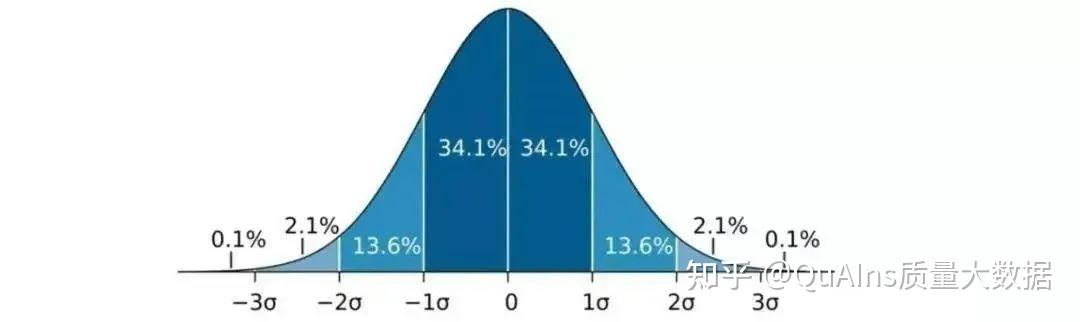 CPK、Sigma和PPM的换算关系 - 知乎