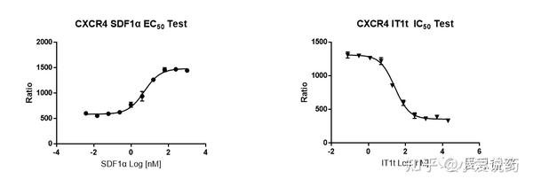 《普创新》趋化因子受体CXCR4及其配体 - 知乎