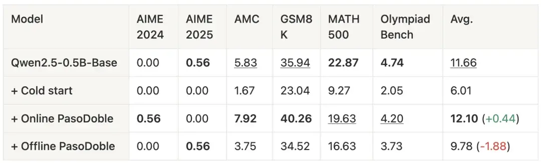 两个LLM互相对线，推理能力起飞：康奈尔团队发布大模型版类GAN训练法 - 知乎