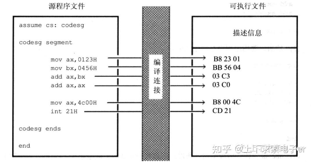 汇编语言基础:完整的汇编程序 知乎