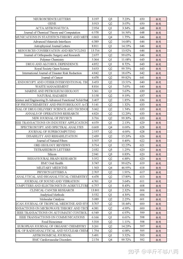 SSCI & SCIE 期刊高发文量分级（2021） - 知乎