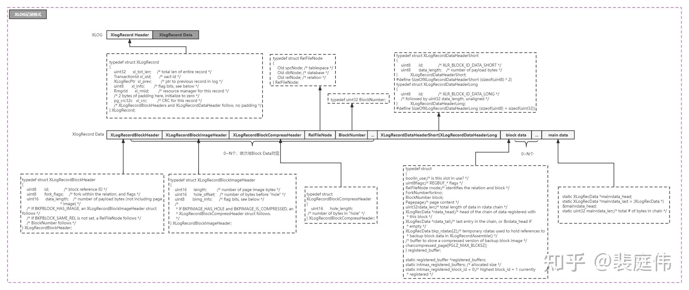 PostgreSQL XLOG（1）——xlog 记录格式源码解读 - 知乎