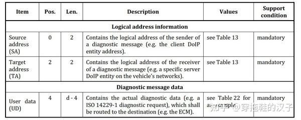 DoIP—诊断通信 - 知乎