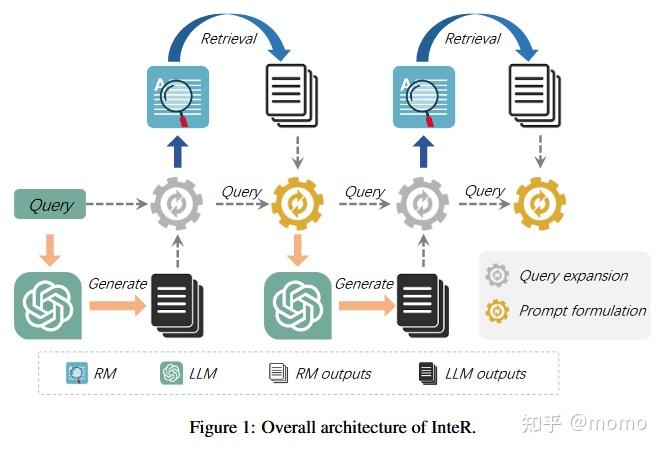 「ACL'24」Synergistic Interplay between Search and Large Language Models for Information Retrieval ...