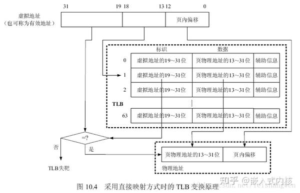 TLB的作用及工作过程 - 知乎