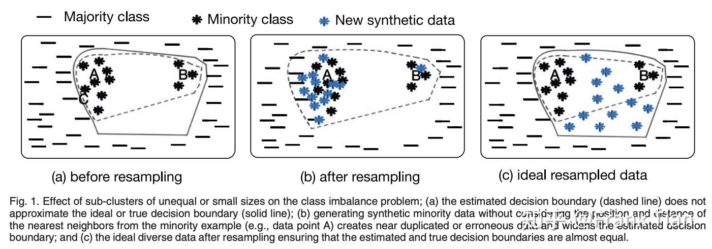 类不平衡问题Class imbalance - 知乎