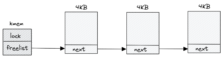 xv6 物理内存管理 - 知乎