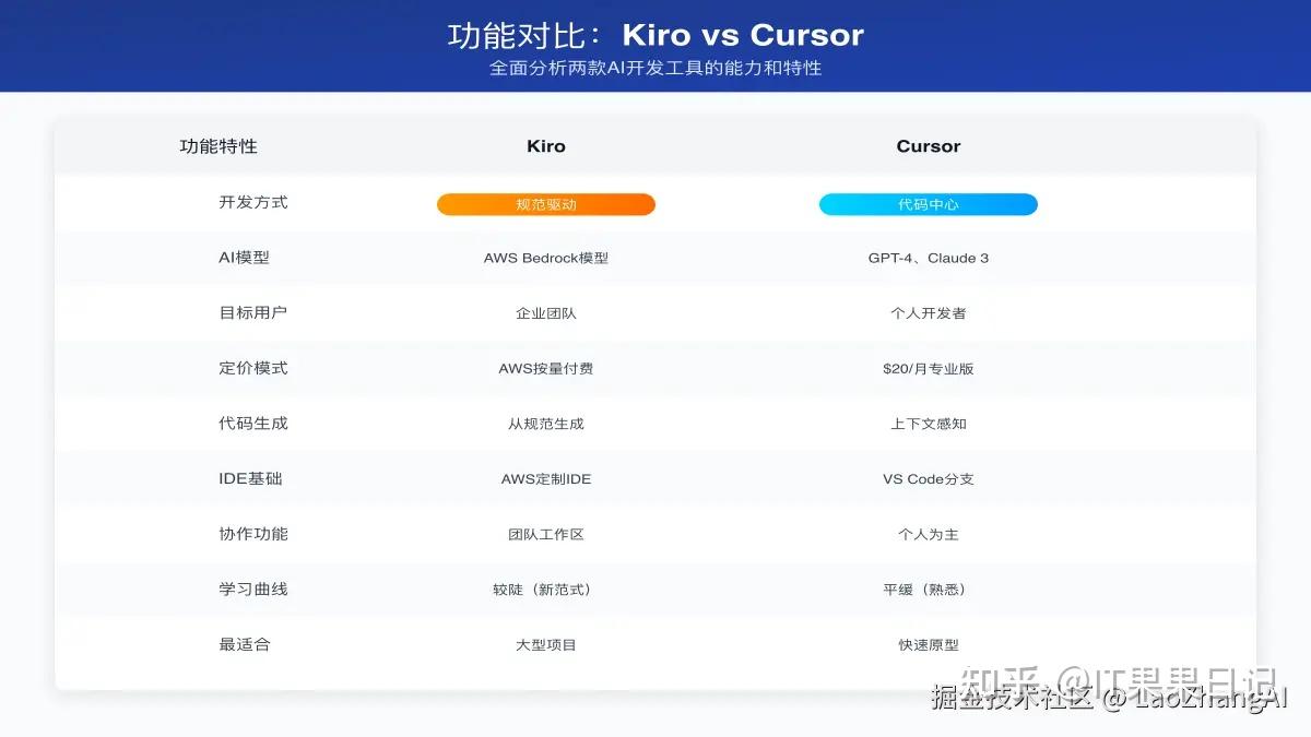 Kiro vs Cursor：2025年AI编程IDE深度对比 - 知乎