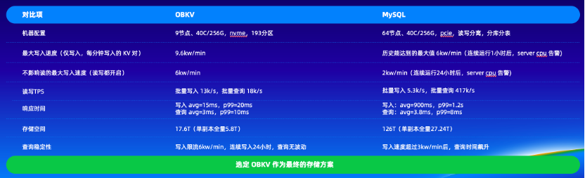 携程金融采用双集群OBKV（OceanBase的多模KV产品）部署，千亿级数据管理成本缩减60% - 知乎