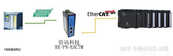 EtherCat转Profinet网关模块连接西门子S7-1200 PLC - 知乎