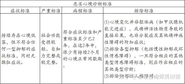 心境障碍（躁狂症、抑郁症、双相情感障碍）分类及诊断标准（CCMD-3版） - 知乎