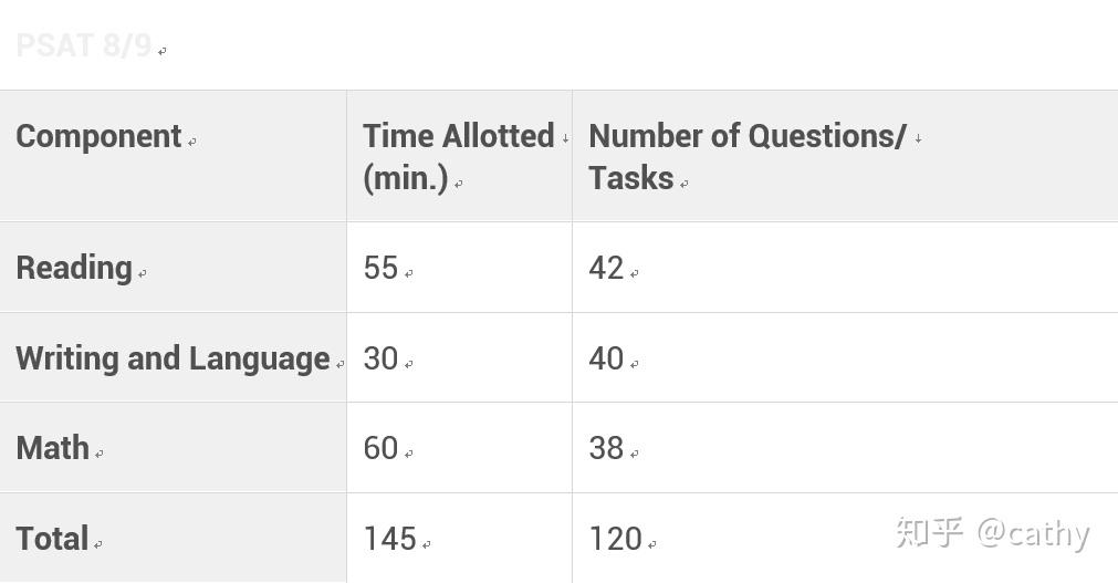 PSAT考试介绍 - 知乎