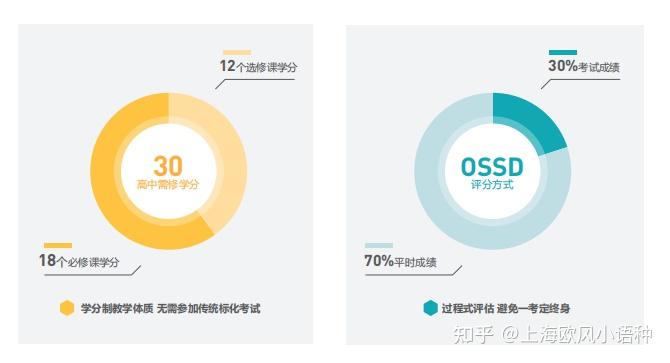 什么是OSSD（读OSSD哪家培训机构好） - 知乎