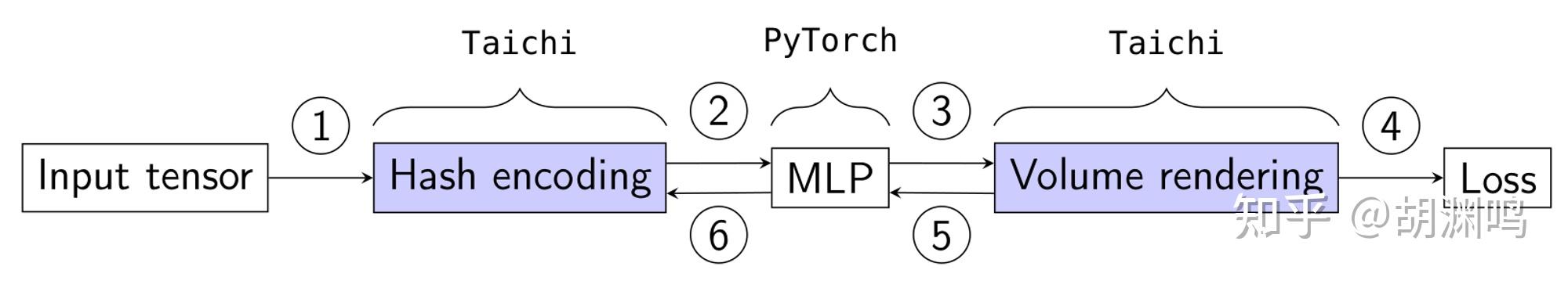 Taichi NeRF（上）：不写 CUDA 也能开发、部署 Instant NGP - 知乎