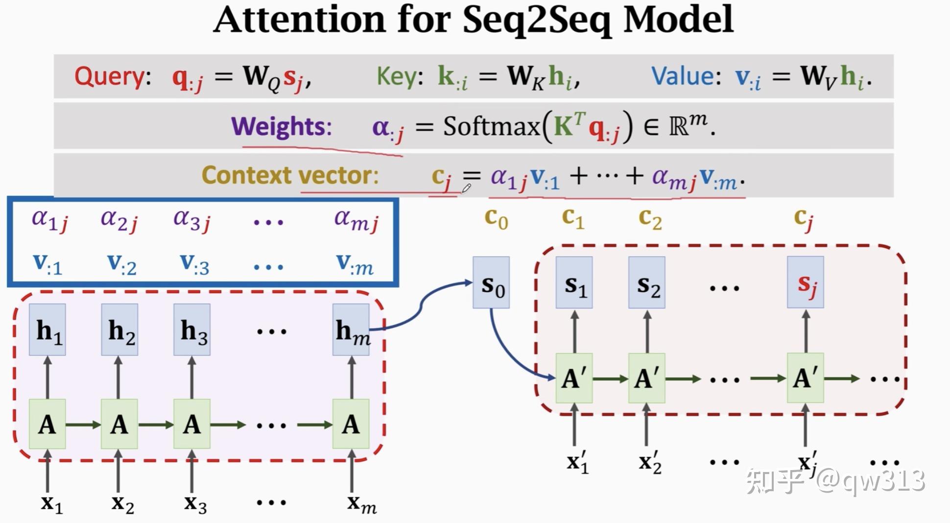 rnn、transformer与nlp - 知乎