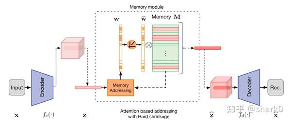 视频异常检测--Memory Bank论文笔记 - 知乎