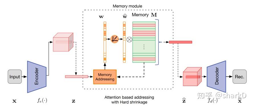 视频异常检测--Memory Bank论文笔记 - 知乎