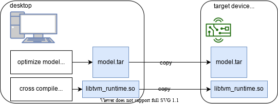 部署模型并与 TVM 集成 - 知乎