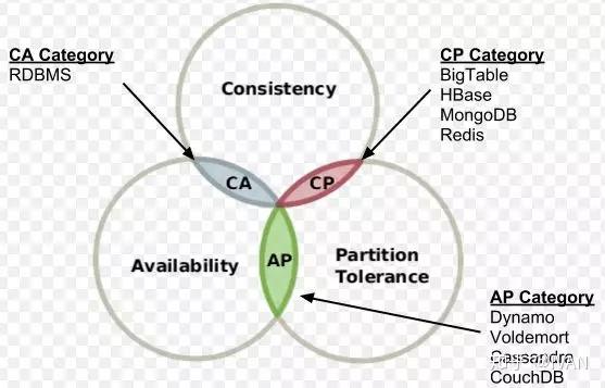 架构设计之「 CAP 定理 」 - 知乎