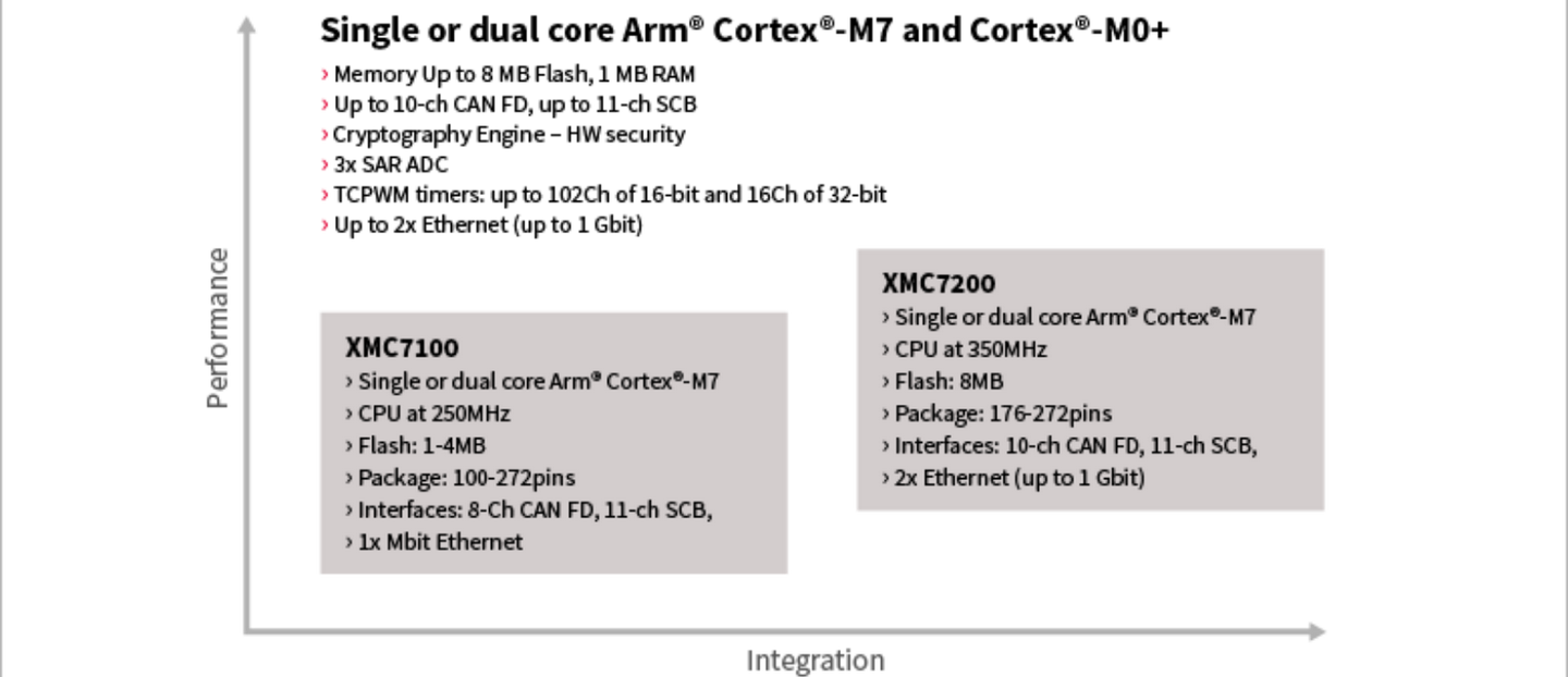 英飞凌电机相关(MCU+Driver+MOS+IPM) - 知乎