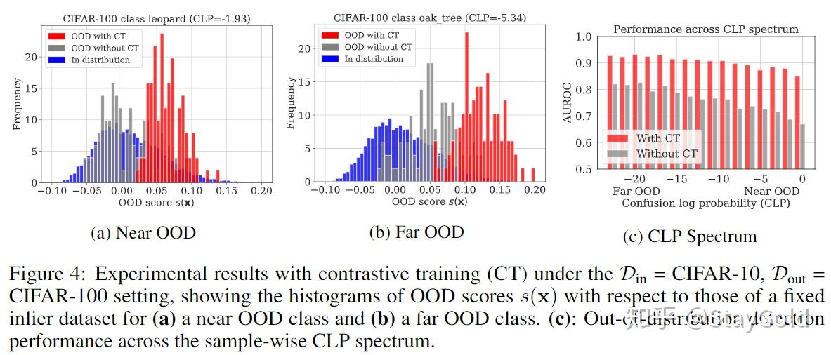 《通过对比学习提升OOD检测》阅读笔记 - 知乎