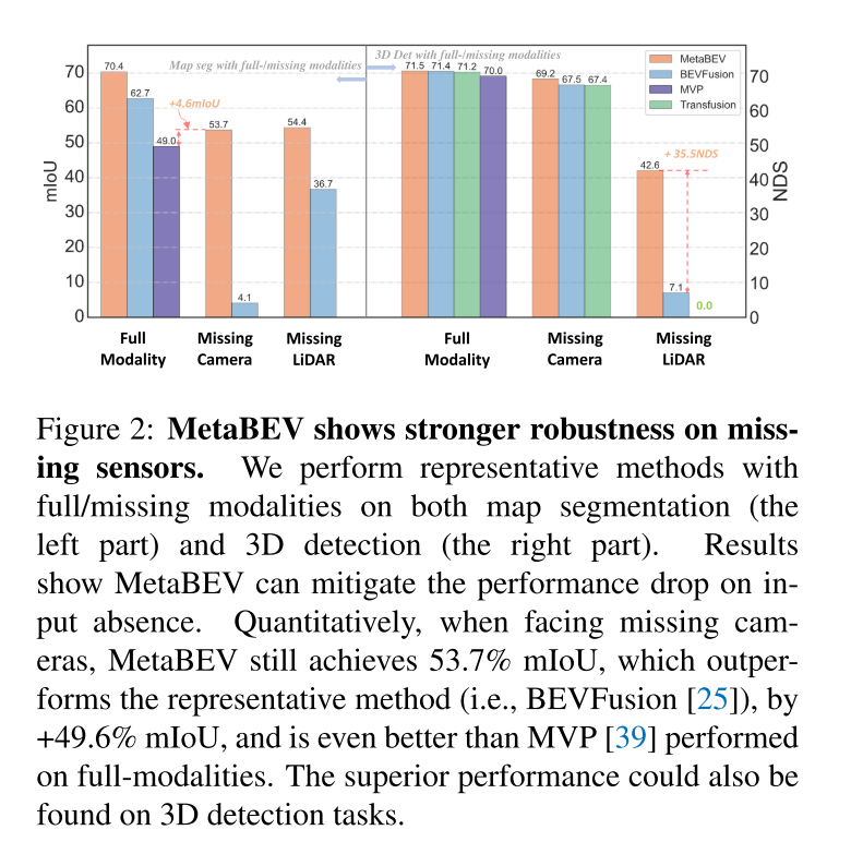 ICCV'23 | MetaBEV：传感器故障如何解决？港大&诺亚新方案！ - 知乎