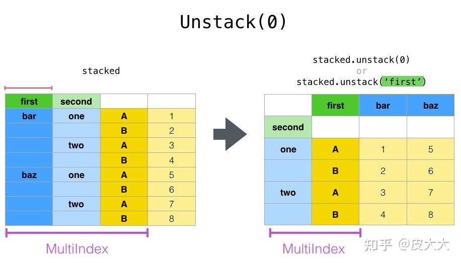 图解pandas的轴旋转函数：stack和unstack - 知乎