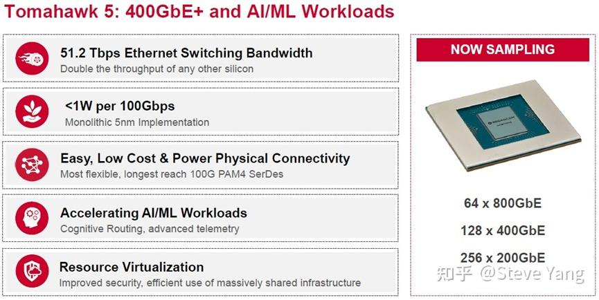 Broadcom Tomahawk 5 51.2Tbps Switch Chip - 知乎