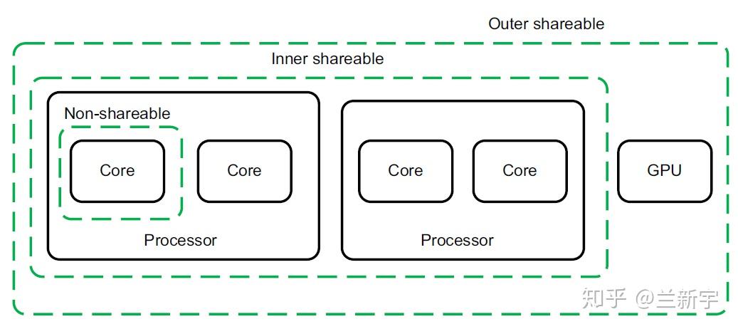 TLB之flush操作[二] - 知乎