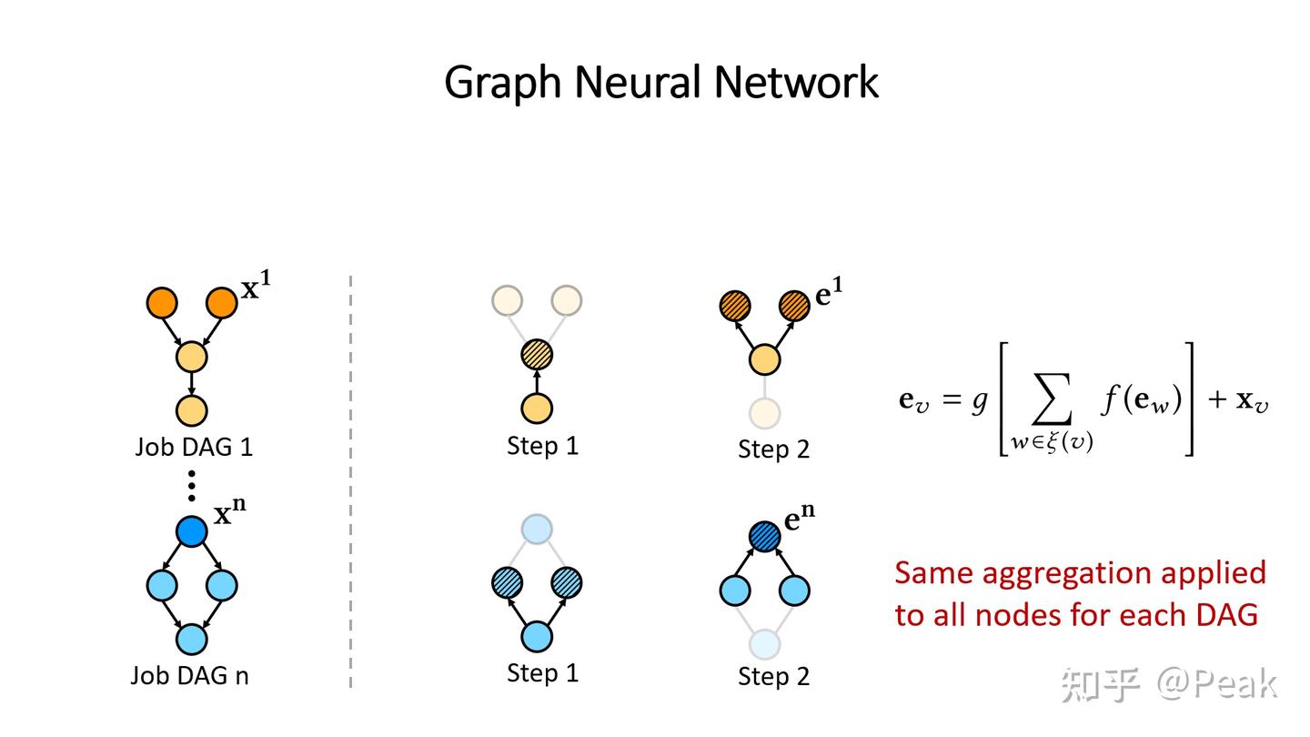 Decima （Learning Scheduling Algorithms for Data Processing Clusters）：用强化学习解决调度问题 - 知乎