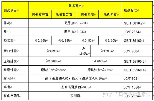 建筑用人造石英石和岗石地板检测 JC/T 2534-2019 - 知乎