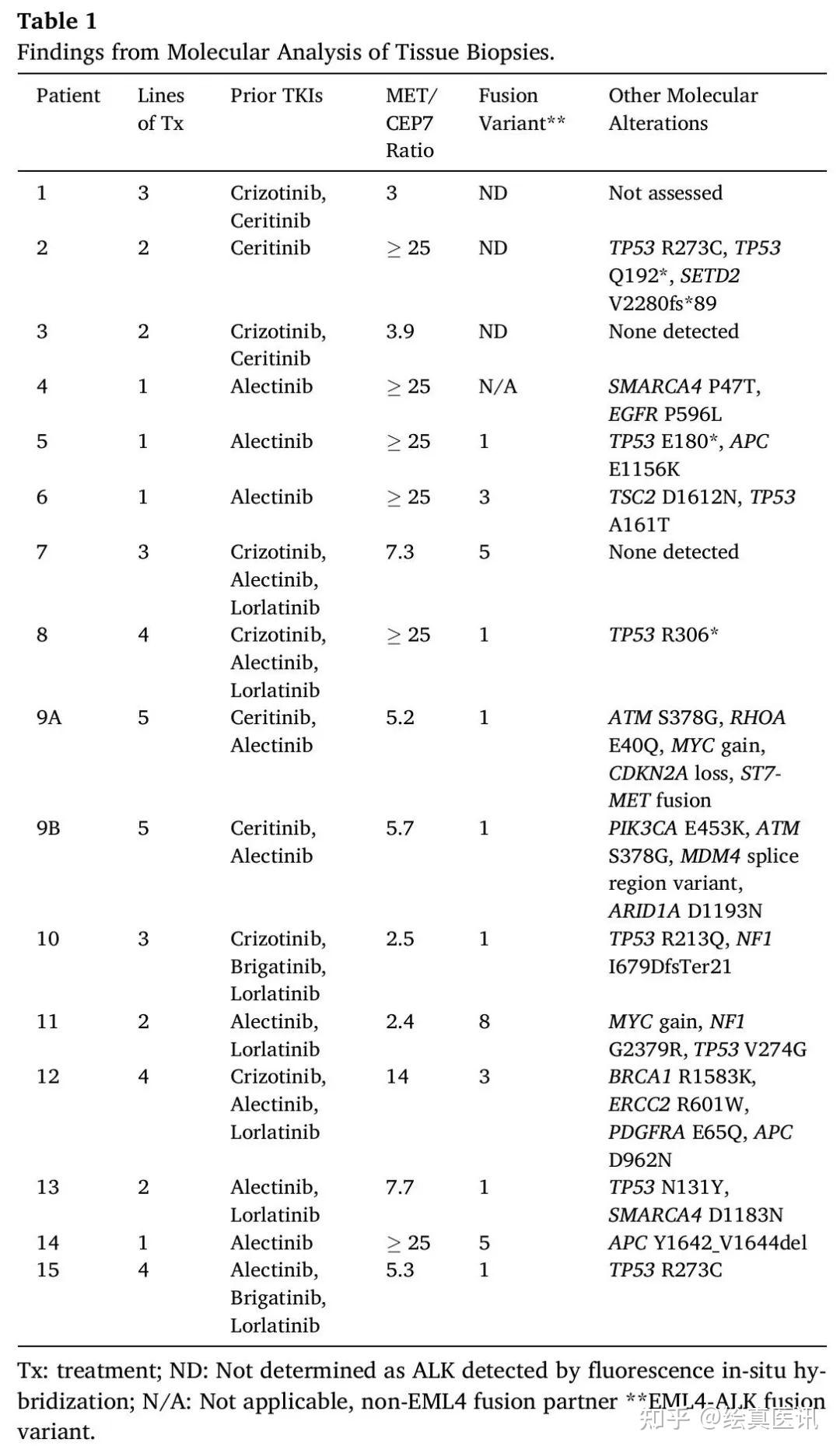 MET扩增ALK阳性肺癌最大研究：MET-TKI靶药疗效与哪些因素有关？ - 知乎