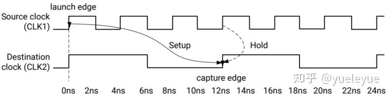 Multi-Cycle Path设置 - 知乎