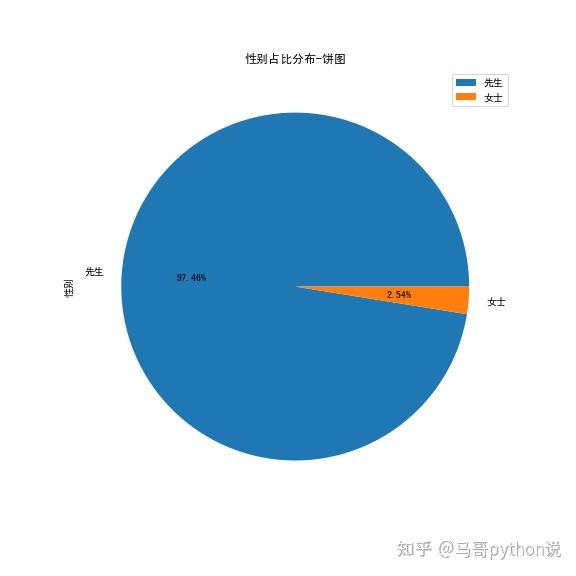 【爬虫+数据分析+数据可视化】python数据分析全流程《202X胡润百富榜》榜单数据！ - 知乎