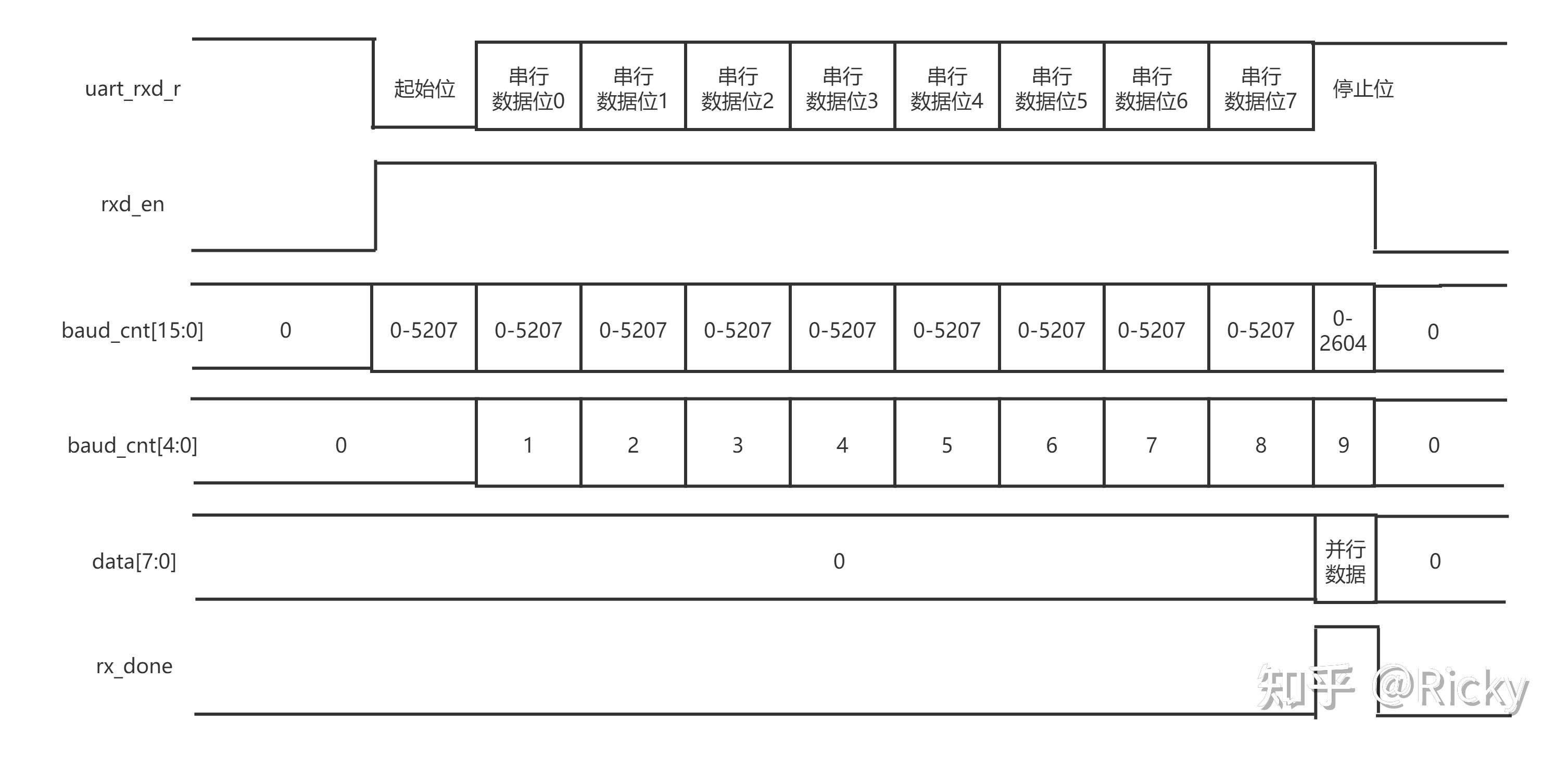 基于FPGA的UART接口设计 - 知乎