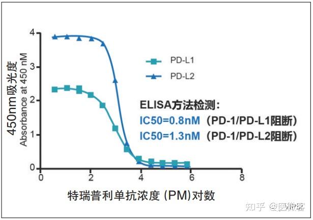 外阻内吞——PD-1抑制剂的理想作用模式 | 探微知著：PD-1作用机制以及临床表现的差异探讨（五） - 知乎