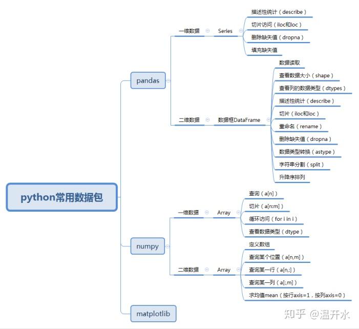 Numpy和pandas常用数据处理方法 知乎