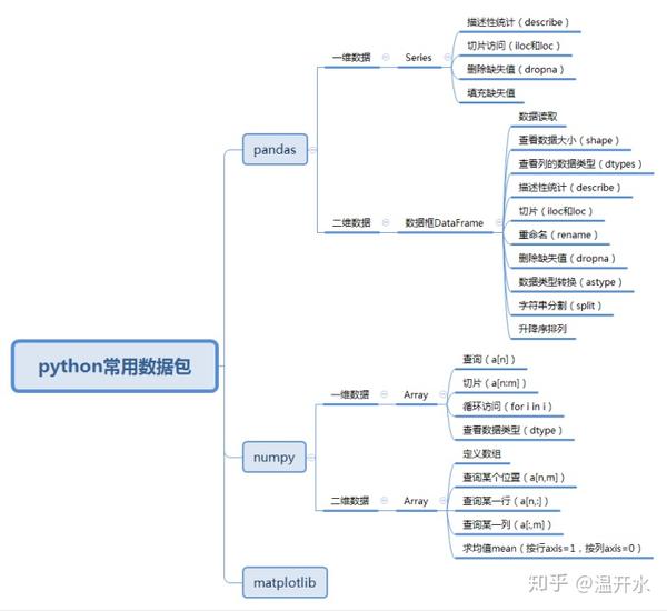 Numpy和pandas常用数据处理方法 知乎